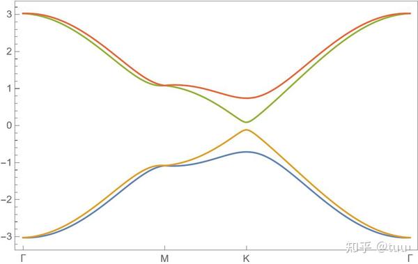 Wilson Loop计算Wannier Function Center演化并确定Z_2不变量(BHZ model & Kane Mele model)(Mathematica/Matlab ...