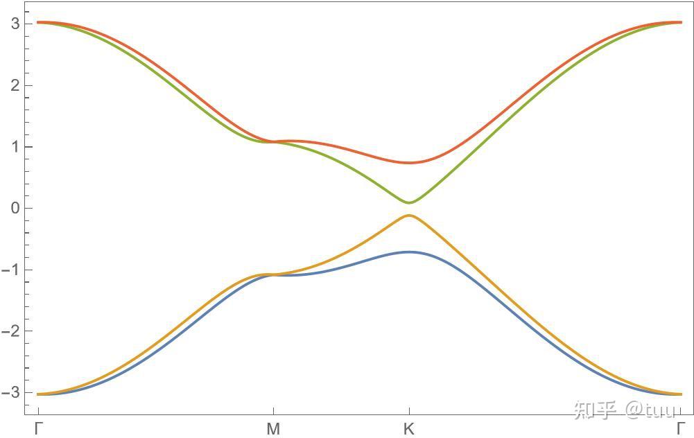 Wilson Loop计算Wannier Function Center演化并确定Z_2不变量(BHZ model & Kane Mele model)(Mathematica/Matlab ...