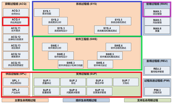 汽车功能安全、 ASPICE与广场舞 - 知乎