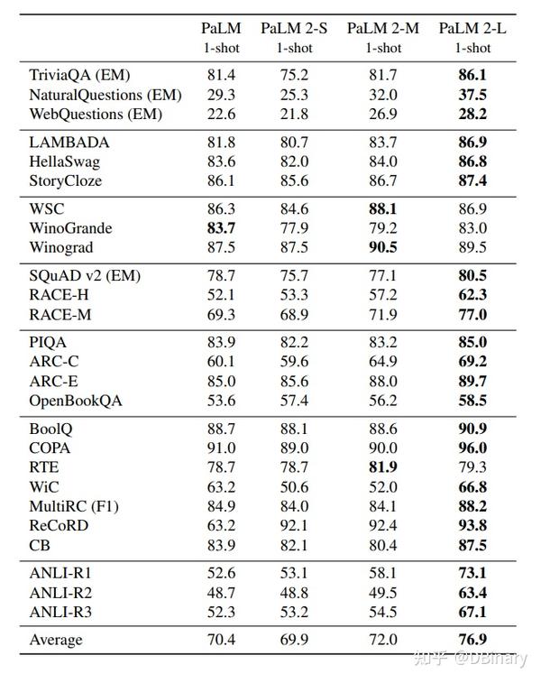 PaLM 2 Technical Report 速读简报 - 知乎