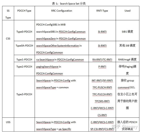 PDCCH信道详解（二）：SearchSpaceSet - 知乎