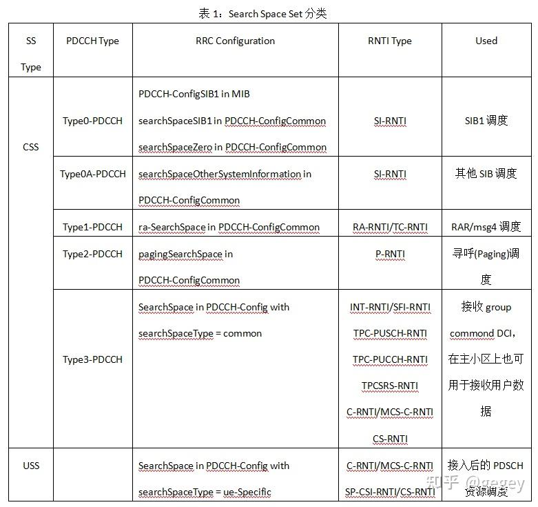 PDCCH信道详解（二）：SearchSpaceSet - 知乎