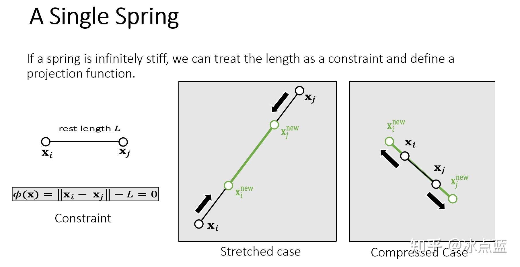 Games 103 Lecture 06 Intro to Physics-Based Animation Constraint Approaches - 知乎