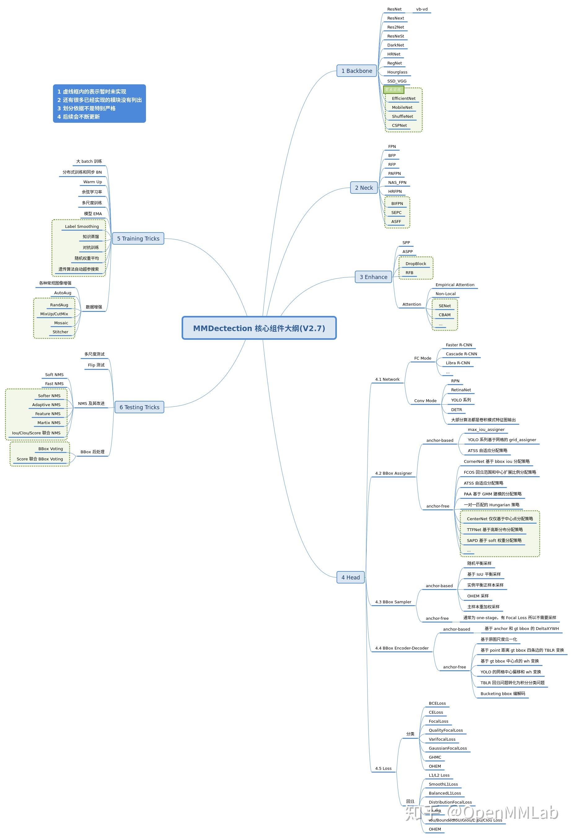 轻松掌握 MMDetection 整体构建流程(一) - 知乎