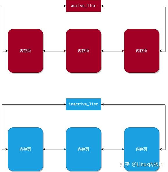 图解Linux内存回收之LRU算法（超级详细~） - 知乎