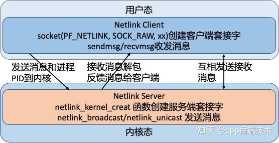 Linux Netlink 源码分析和实例分析 - 知乎