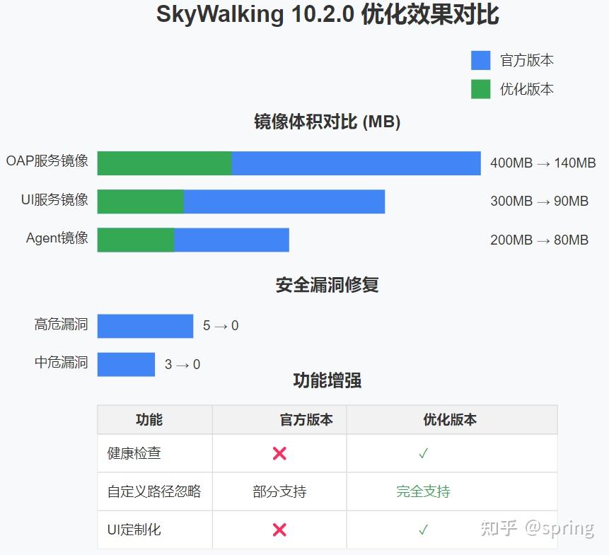 【深度解析】SkyWalking 10.2.0版本安全优化与性能提升实战指南 - 知乎