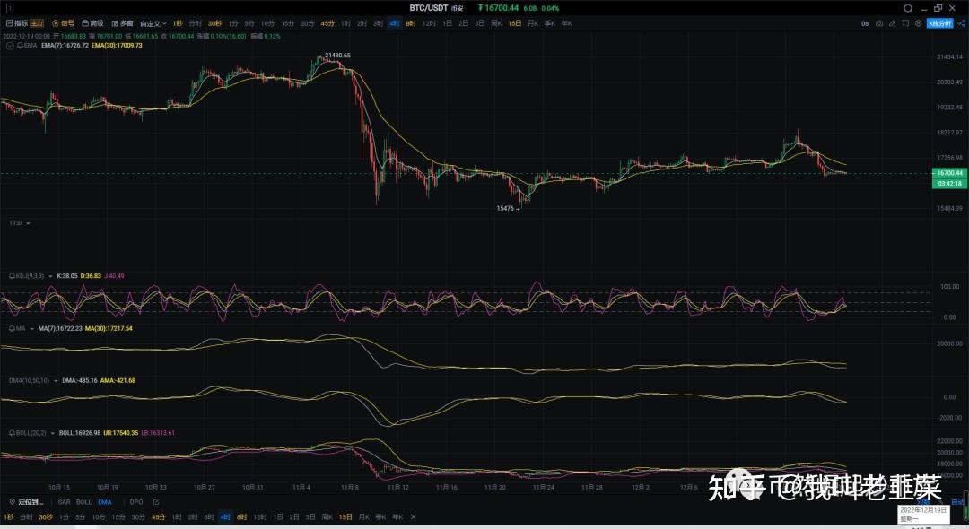 比特币btc12月19日行情分析 - 知乎