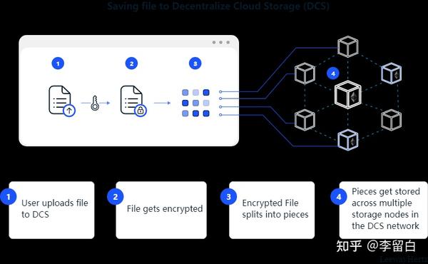 去中心化存储简介 - 知乎