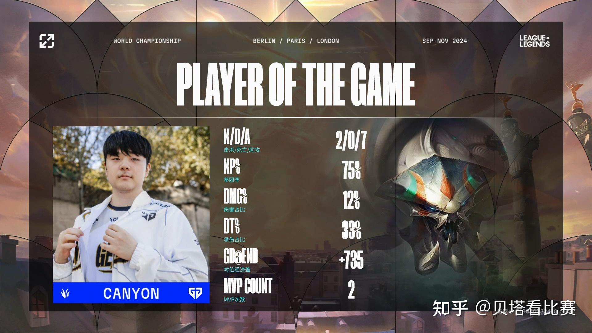 恭喜T1！亲手淘汰GEN，连续3年晋级决赛！BLG此前从未在BO5输过T1 - 知乎