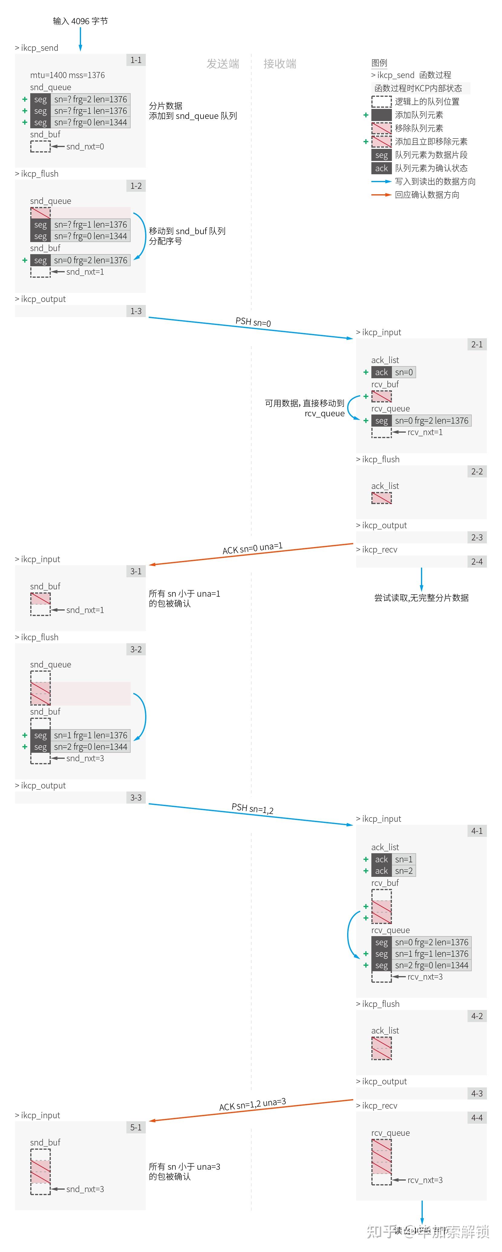 源码刨析 KCP 可靠传输机制 - 知乎