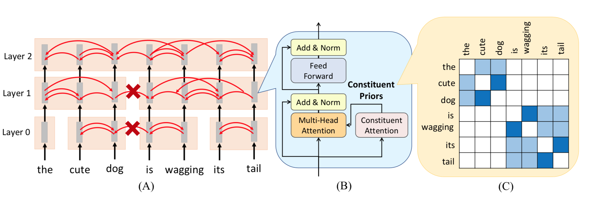 [EMNLP2019] Tree-Transformer - 知乎