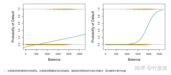 分类问题1——logistic Regression和python实现 知乎 