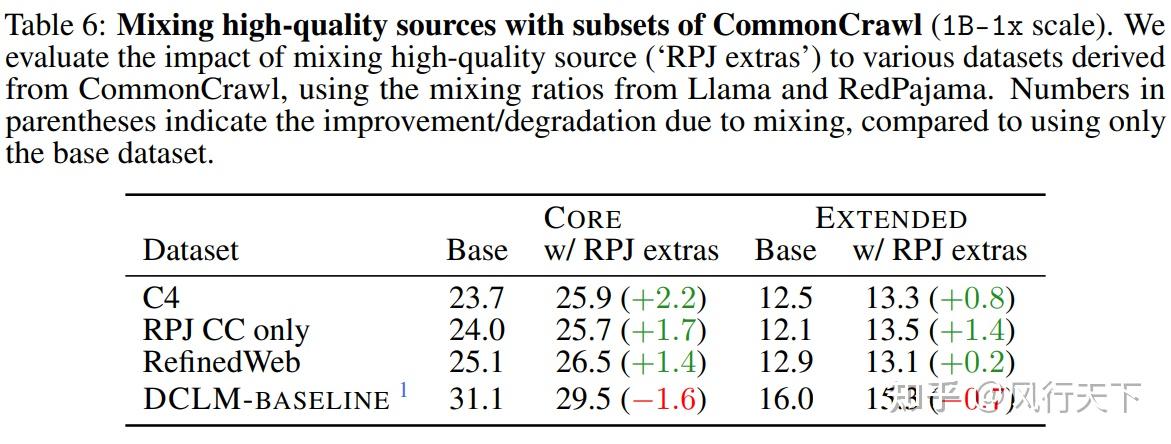 DataComp-LM：寻找语言模型的下一代训练集 - 知乎