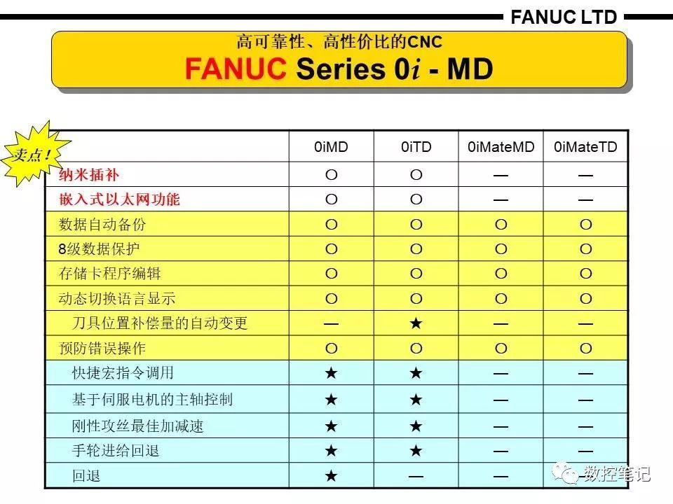FANUC Series 0i / 0i Mate-MODEL D 区别及功能说明 - 知乎