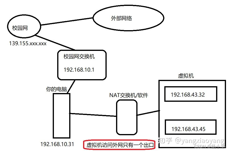 VM虚拟机网络配置及其讲解(为什么虚拟机不能联网不能ping，NAT模式不能联网) - 知乎