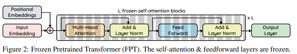 【预训练Transformer如何fine-tine】Pretrained Transformers As Universal ...