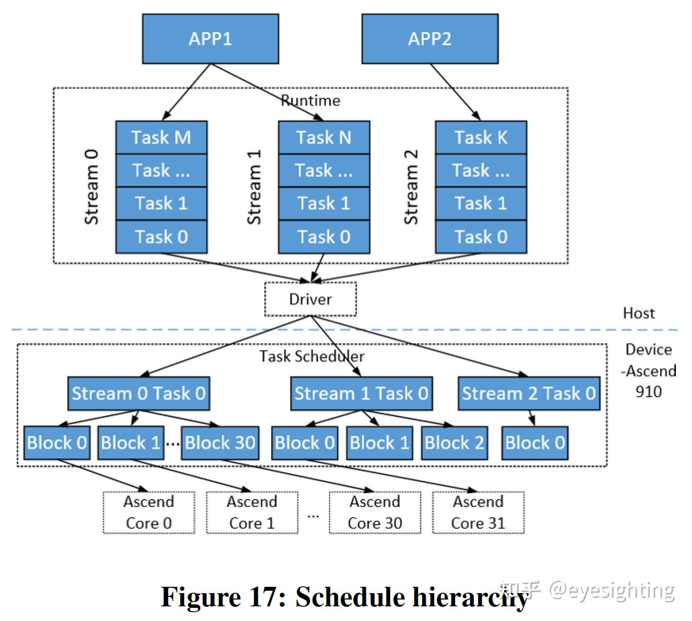 【芯片论文】华为昇腾Ascend：适用于无处不在的深度神经网络计算的可扩展且统一的架构 - 知乎