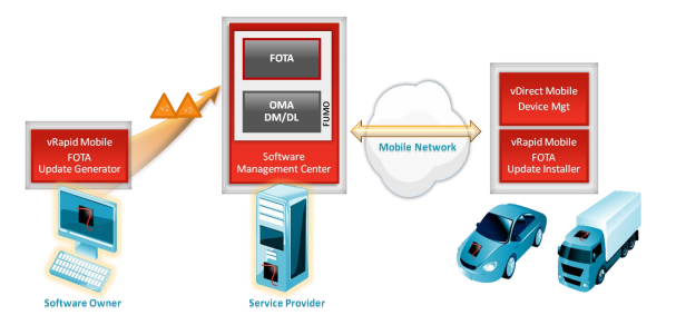 浅谈 FOTA ：通过固件方式升级汽车 ECU - 知乎