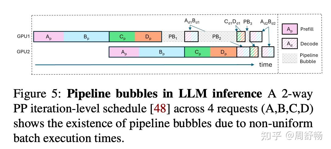 SARATHI: Efficient LLM Inference by Piggybacking Decodes with Chunked Prefills - 知乎