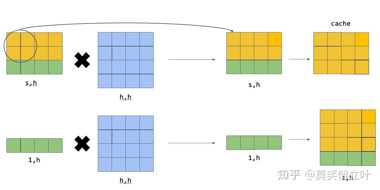 [LLM]KV cache详解 图示，显存，计算量分析，代码 - 知乎
