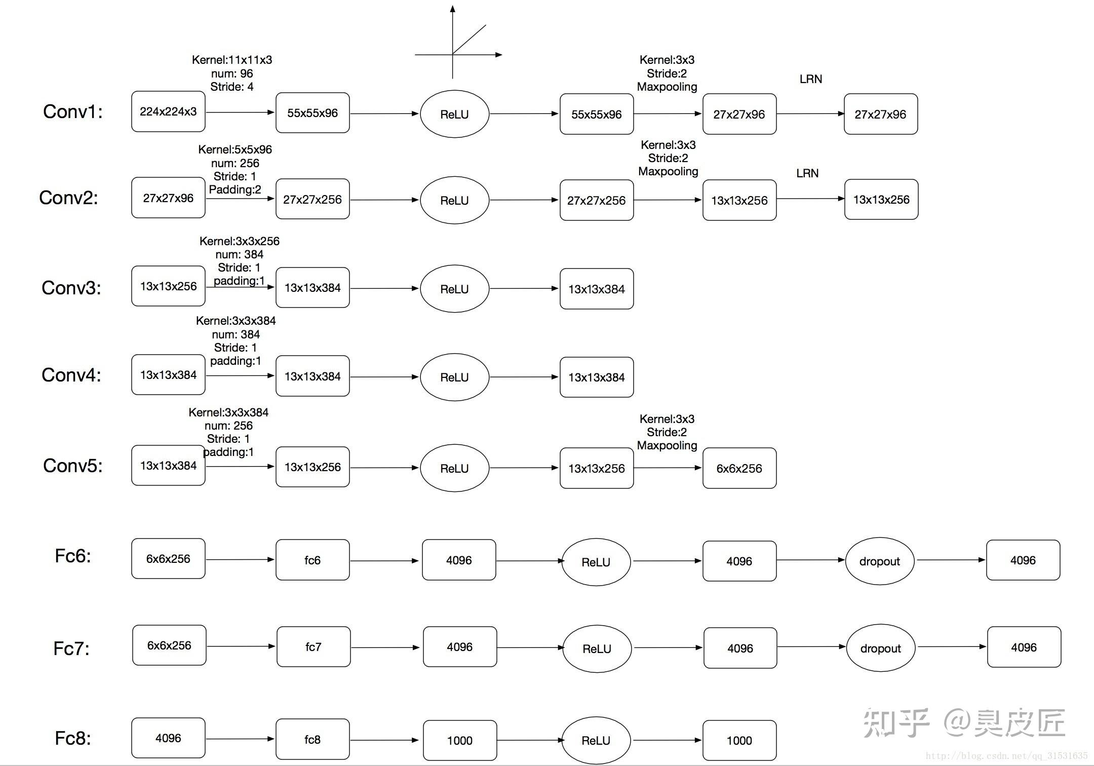 深度学习经典论文分享（三）-ImageNet Classification with Deep Convolutional Neural ...
