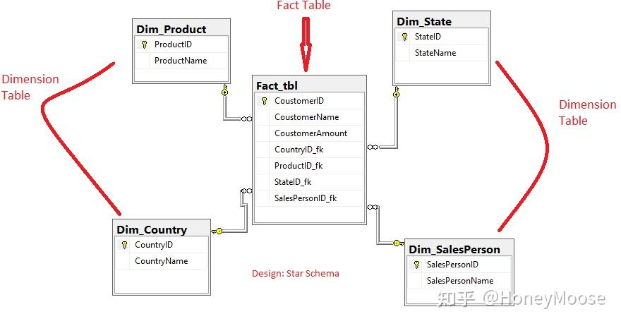 Fact Table 数据表什么意思 - 知乎
