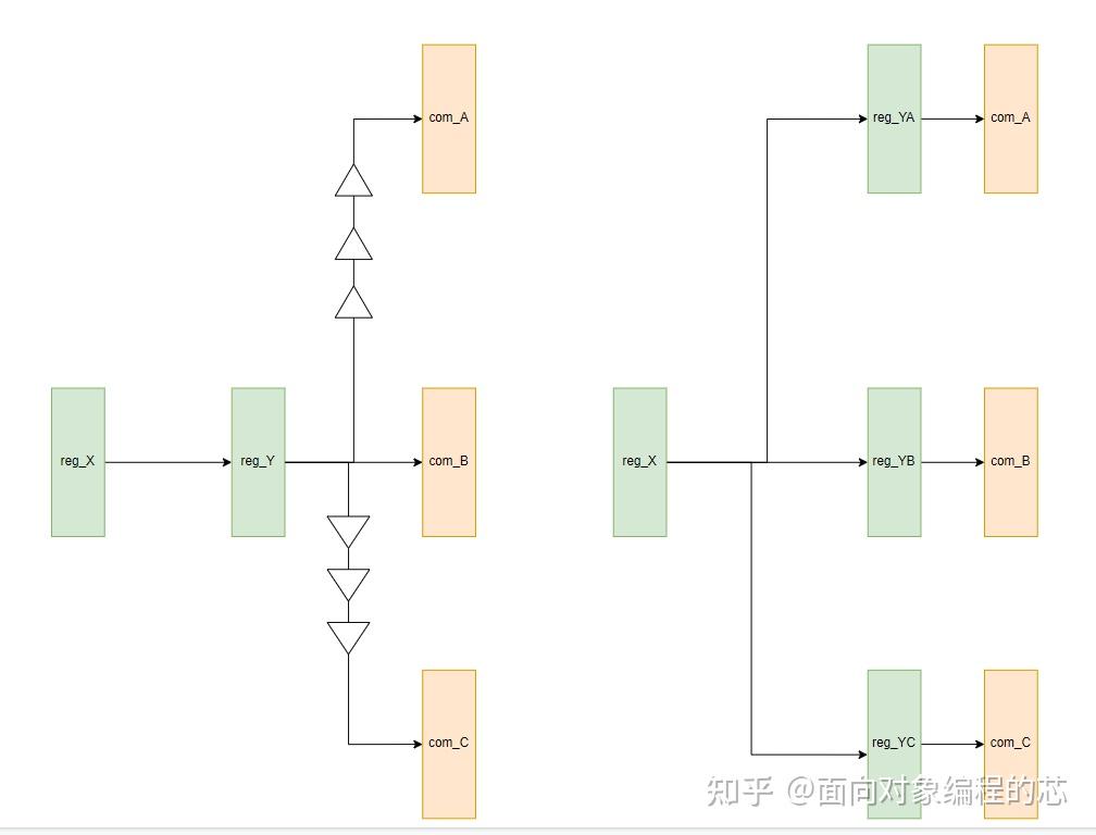 分享数字芯片后端时序修复的技巧 知乎 
