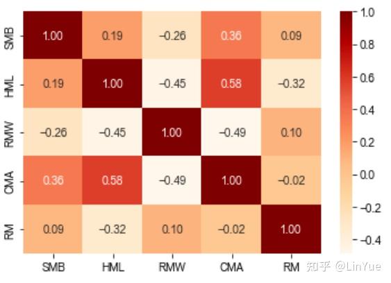 量化投资：Fama-French 五因子模型 - 知乎