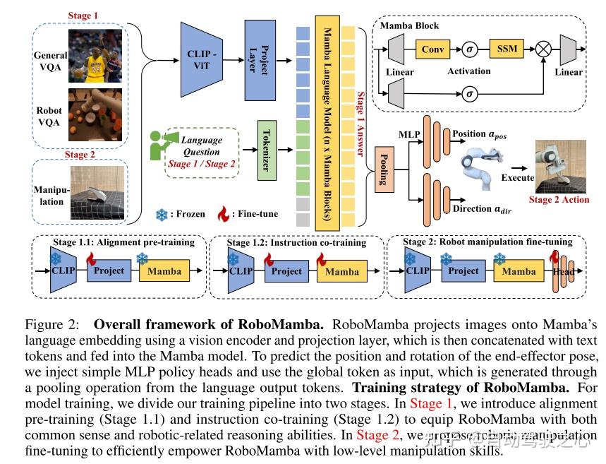 北大最新 | RoboMamba：端到端VLA模型！推理速度提升3倍，仅需调整0.1%的参数 - 知乎