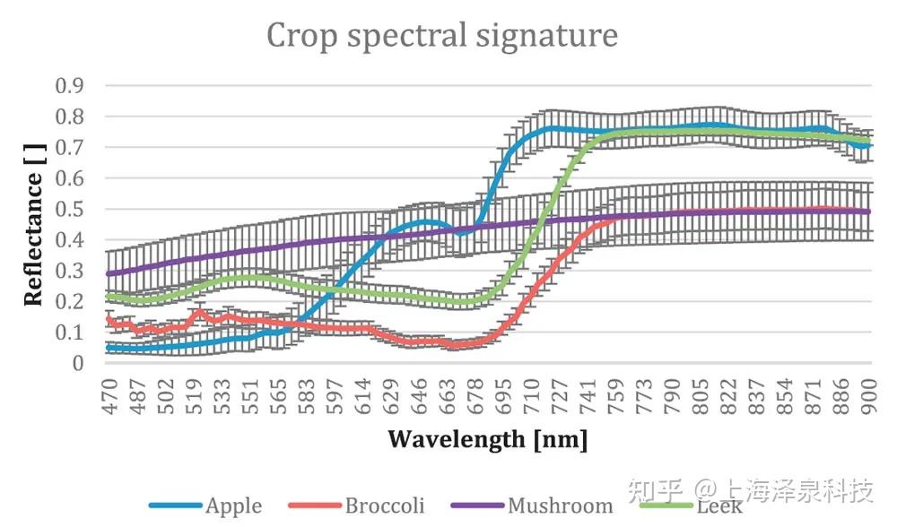SpectroFood数据集：用于干物质估算的综合果蔬高光谱元数据集 - 知乎