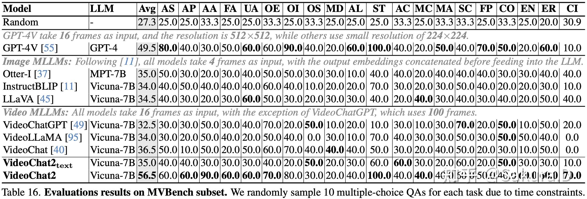 [CVPR2024 Highlight] MVBench多模态视频理解能力的全面评测 - 知乎