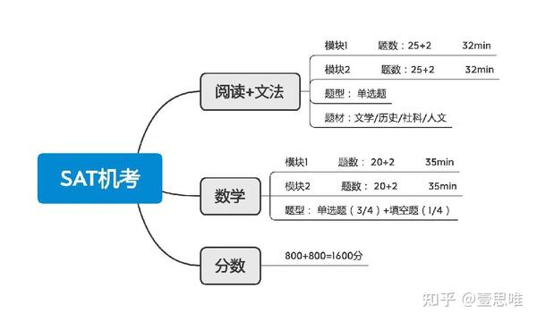 2023年SAT机考出题趋势分析及备考攻略 - 知乎