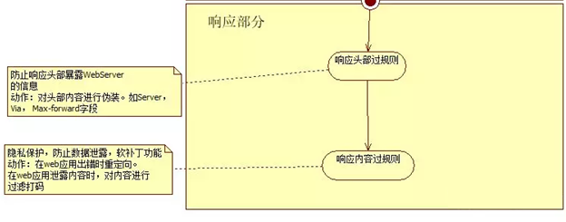 WAF原理概述及绕过思路 - 知乎