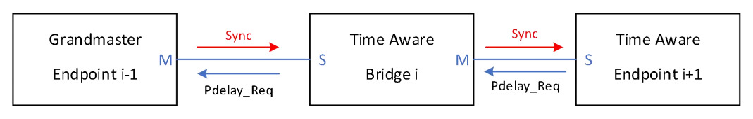 一刻钟读懂gPTP - 知乎