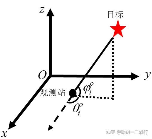 DOA/TDOA联合定位算法之两步加权最小二乘算法一：DOA/TDOA联合观测模型与CRLB - 知乎