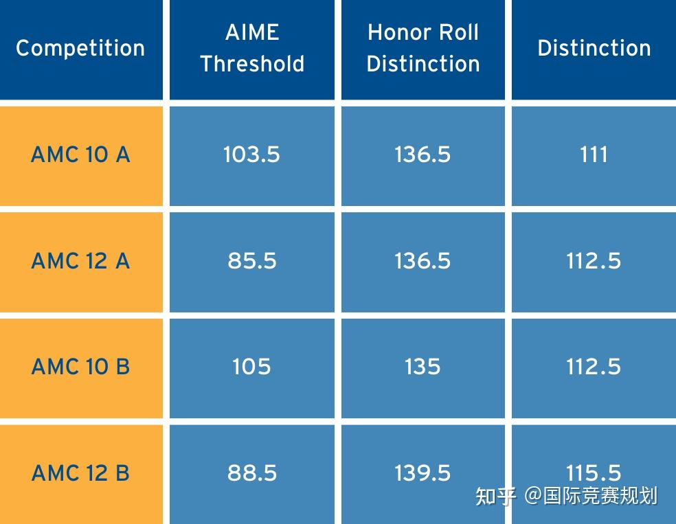 2023年AMC10/12竞赛分数线已出，后续如何规划？ - 知乎