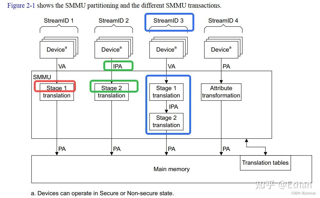 MMU、SMMU、IOMMU对比分析 - 知乎