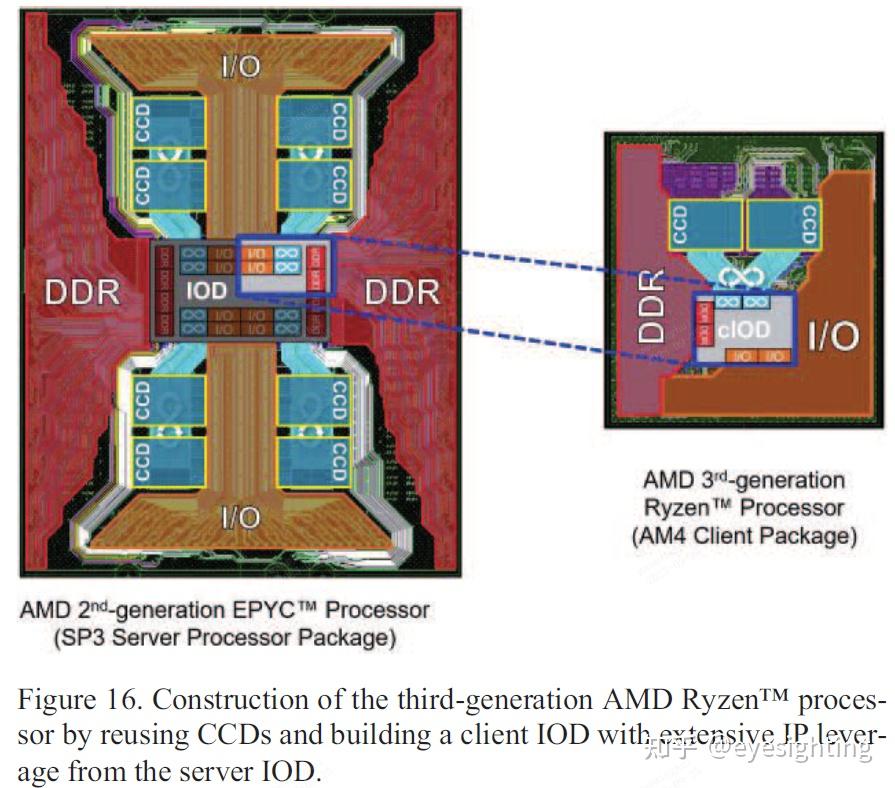 【芯片论文】AMD-Chiplet ：适用于 AMD EPYC™ 和 Ryzen™ 处理器系列的开创性 Chiplet 技术和设计 - 知乎