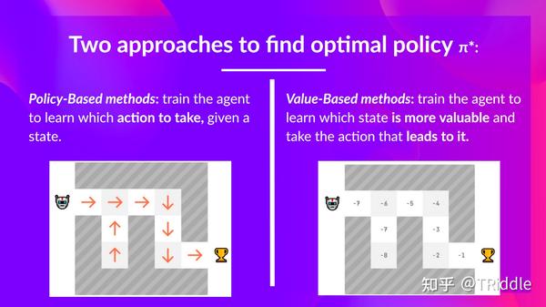 【Deep RL Course Note】Unit 2. Q-Learning - 知乎