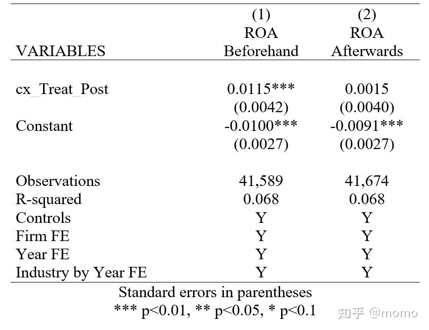 Stata学习：如何进行组间系数差异检验？suest - 知乎