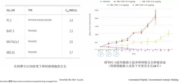 多肽偶联物（PDC）会是下一个风口？一文解读全球热点在研PDC及其技术 - 知乎