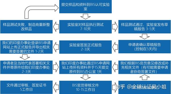 【华钰检测】印度BIS认证流程办理详解 - 知乎