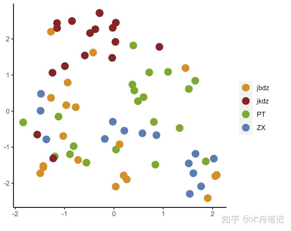 跟着 Cell 学作图 | 5.UMAP降维分析 - 知乎