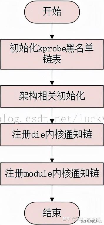 Linux内核调试技术——kprobe使用与实现(二) - 知乎