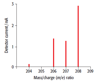 Cambridge International AS Level Chemistry Coursebook Chapter 1: Moles ...