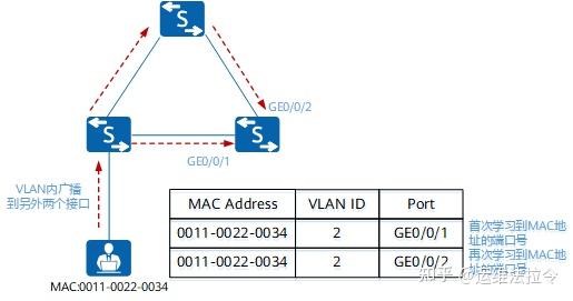 数通HCIE精华笔记——MAC&ARP - 知乎