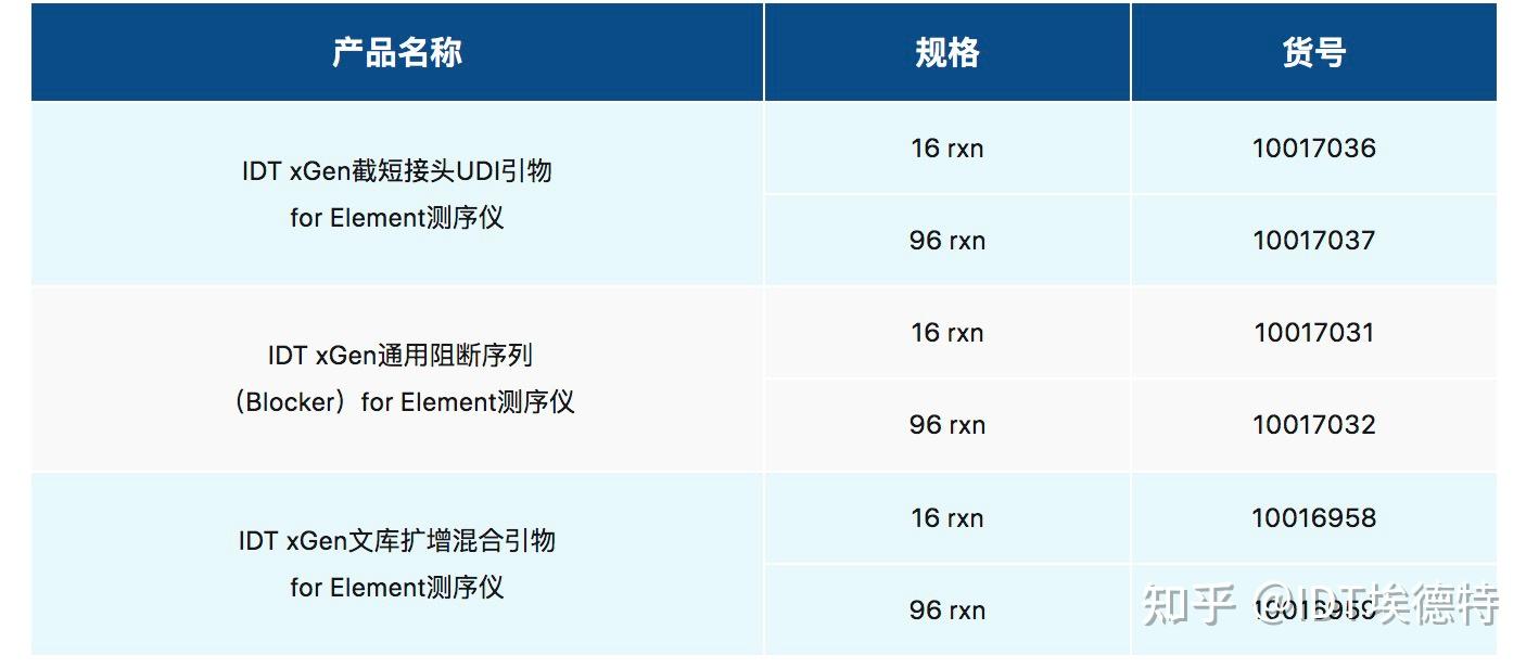 【新品发布】IDT基于Element Biosciences AVITI测序平台的NGS解决方案上新 - 知乎