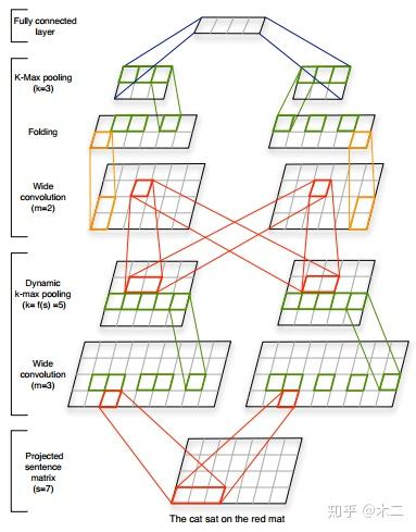 DCNN 阅读笔记 - 知乎