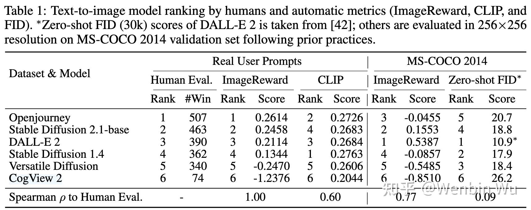 ImageReward: Learning and Evaluating Human Preferences for Text-to-Image Generation - 知乎